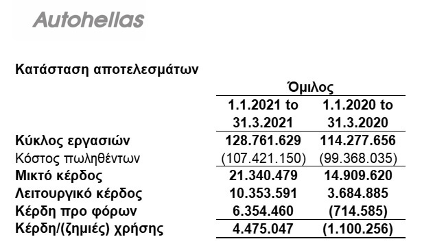 Autohellas: Αύξηση 13% του κύκλου εργασιών το πρώτο τρίμηνο του 2021 - newstourism.gr